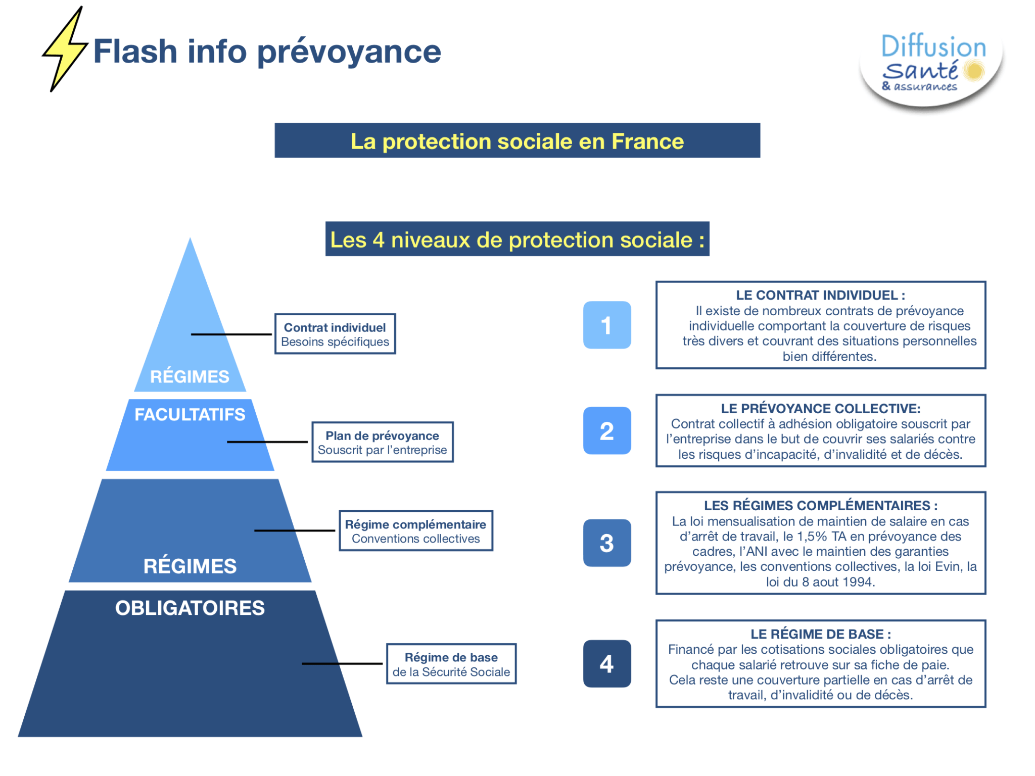 La protection sociale en France – Diffusion Santé
